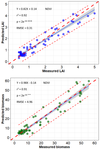 Toward a Regional Field Phenotyping Network in West Africa – Crop Adaptation and Improvement for ...