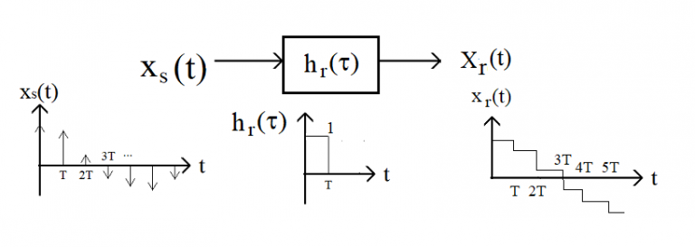 Sampling and Its Effects – Digital Signal Processing: The Essentials ...
