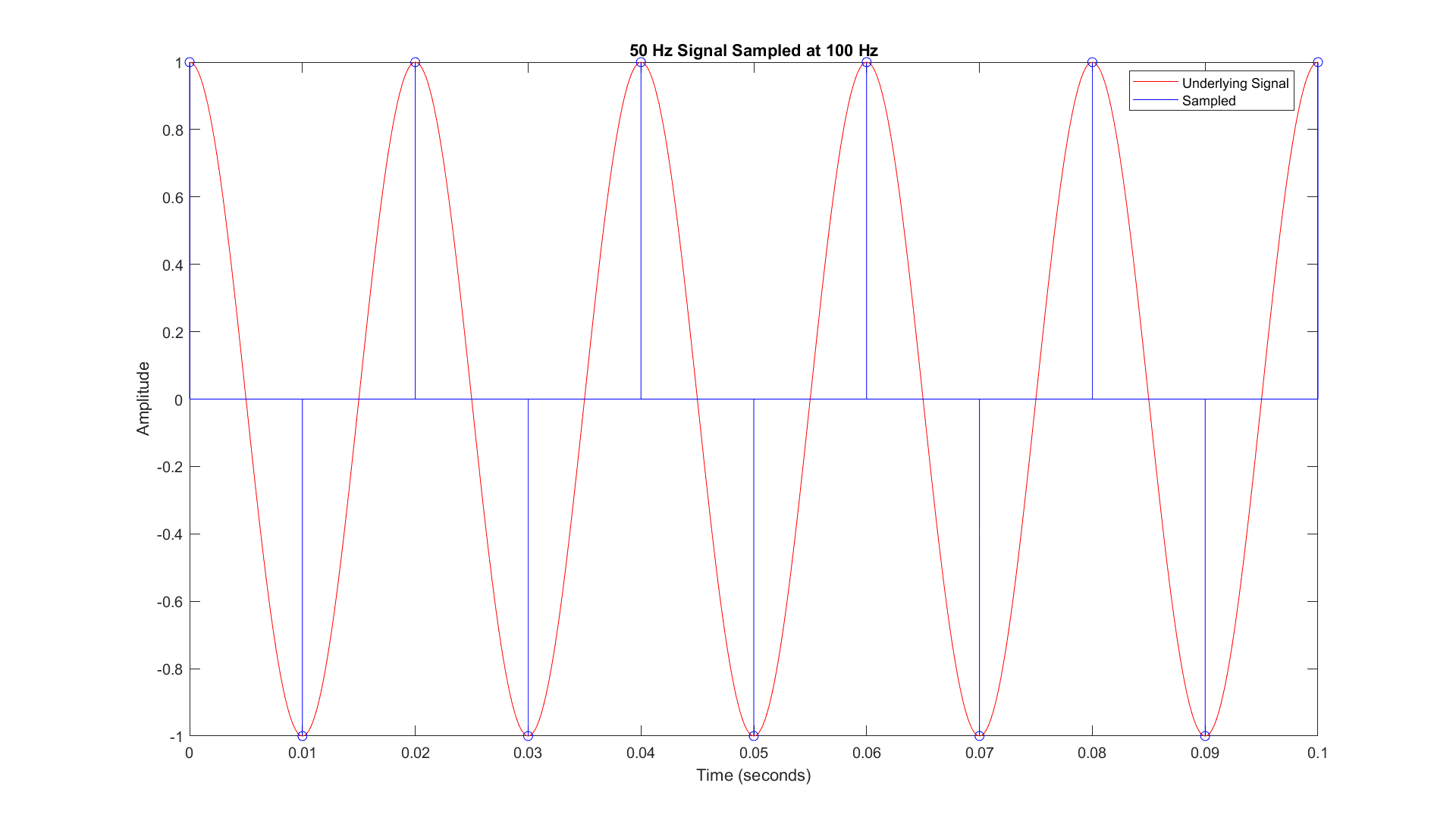 Sampling and Its Effects – Digital Signal Processing: The Essentials that You Need to Know ...