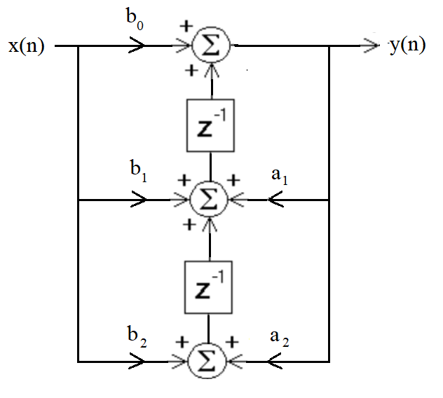 Z Transform And Processing Sampled Data Digital Signal Processing 1858