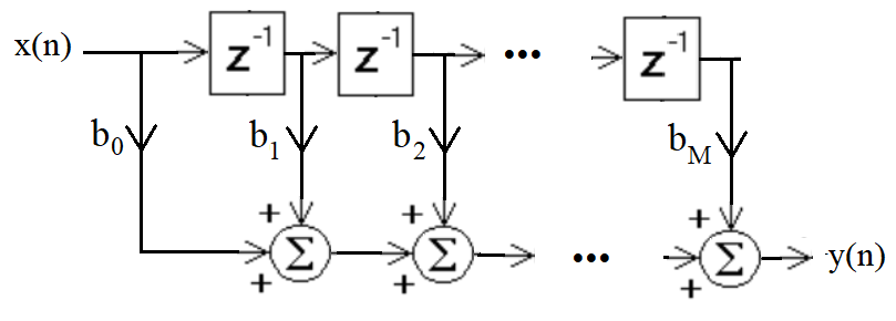 Finite Impulse Response (FIR) Filter Design – Digital Signal Processing: The Essentials that You ...