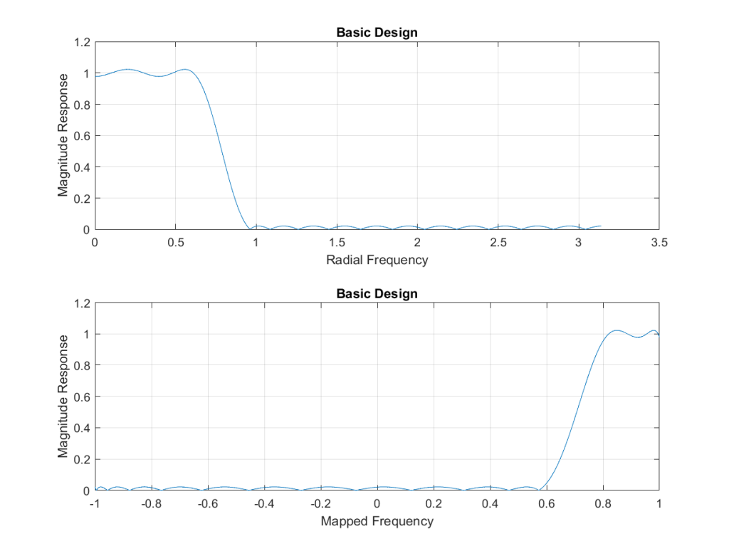 Finite Impulse Response (FIR) Filter Design – Digital Signal Processing: The Essentials that You ...