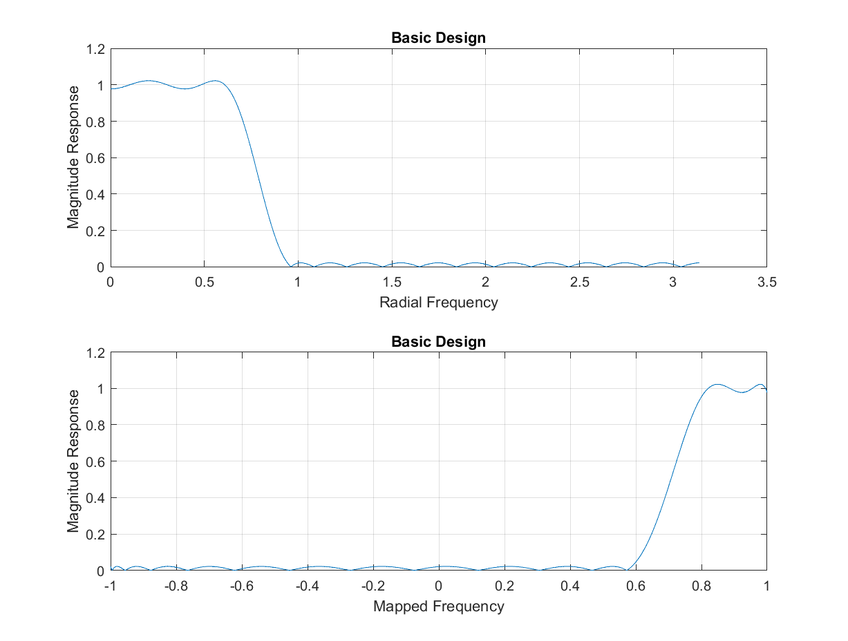Finite Impulse Response (FIR) Filter Design – Digital Signal Processing: The Essentials that You ...