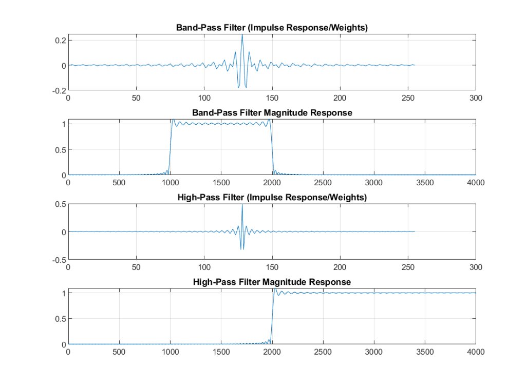 Finite Impulse Response (FIR) Filter Design – Digital Signal Processing: The Essentials that You ...