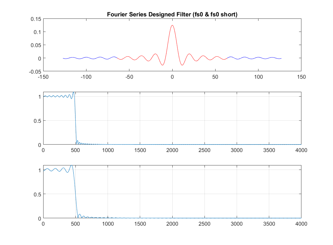 Finite Impulse Response (FIR) Filter Design – Digital Signal Processing: The Essentials that You ...