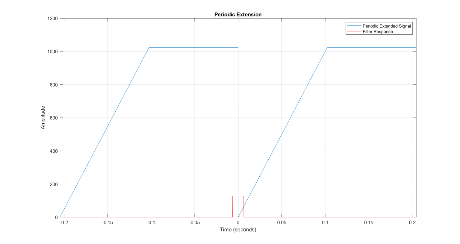 Discrete Fourier Transform – Digital Signal Processing: The Essentials that You Need to Know ...